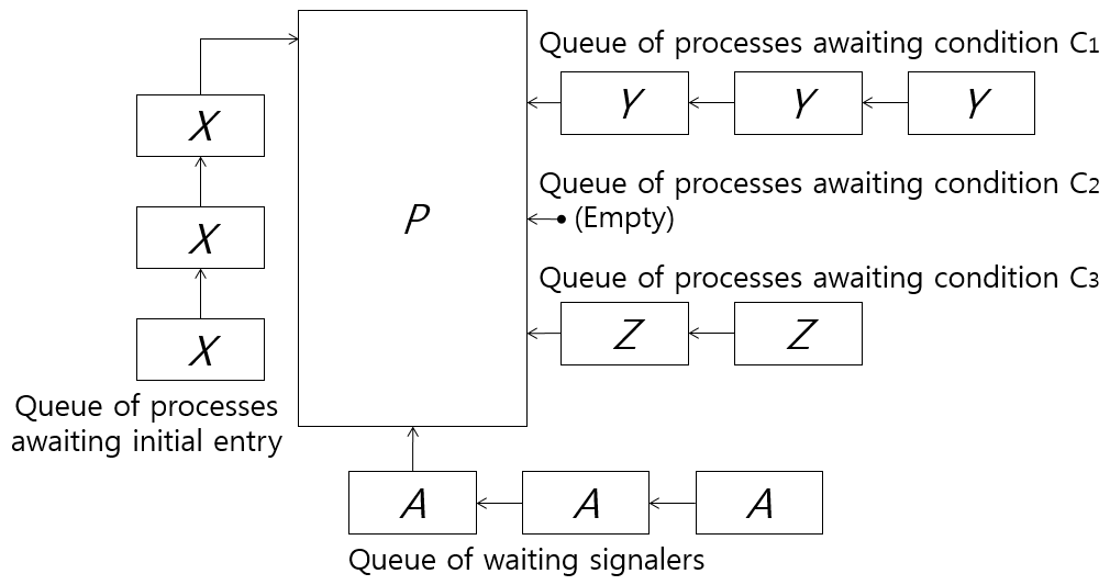 운영체제, OS, Operating System: 11. 프로세스 동기화(Process Synchronization)3
