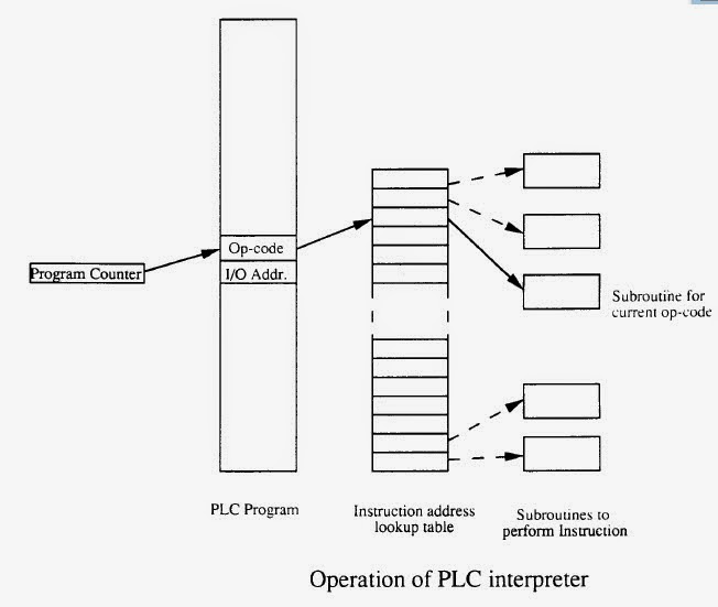 Flexible I/O Interface in Industrial Control System using PLC - Free ...