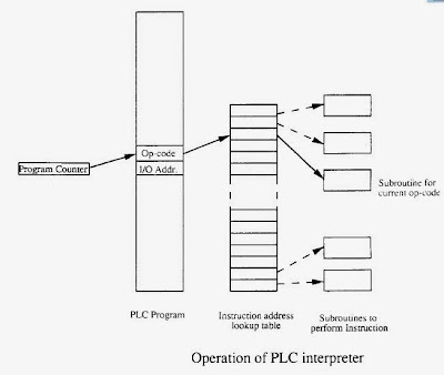 Flexible I/O Interface in Industrial Control System using PLC - Free ...