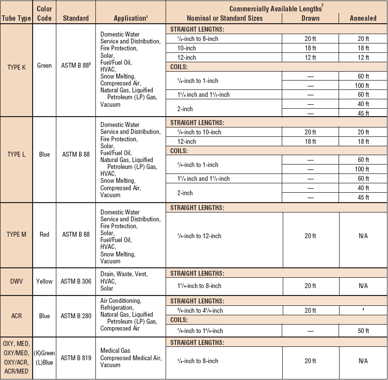 Instrumentation Tubing and Their Connections: 4.0 Pneumatic Tubing