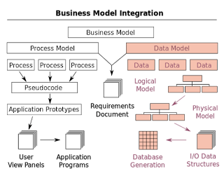 Notes on DBMS: Data Models in DBMS