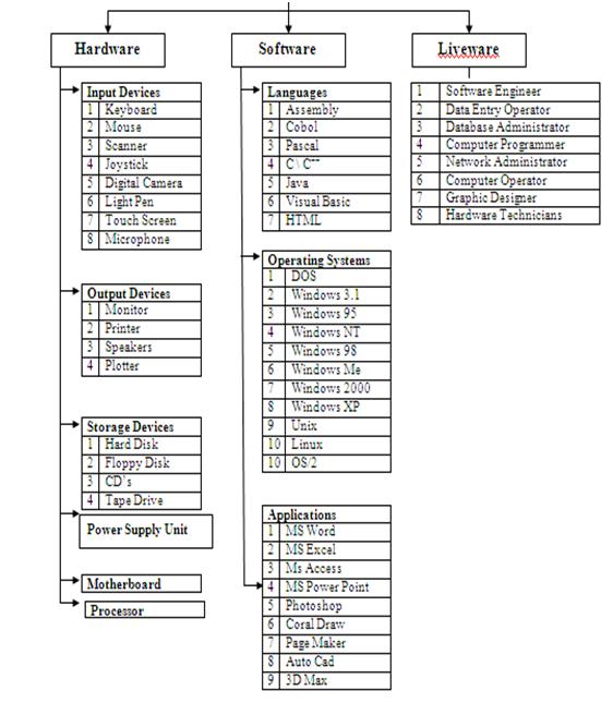 The Total Computer System ~ ONLINE IT ACADEMY