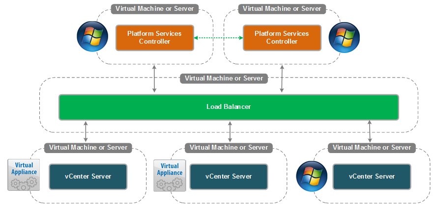 [JMAC] - VMware Blog: Platform Services Controller Architectures
