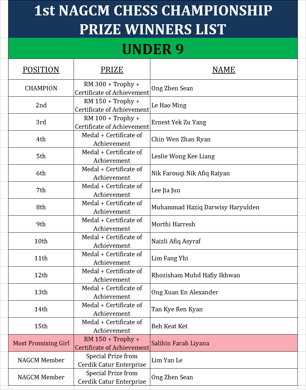 NAGCM CHESS CHALLENGE: 1st NAGCM Chess Championship 2017- Prize Winners ...