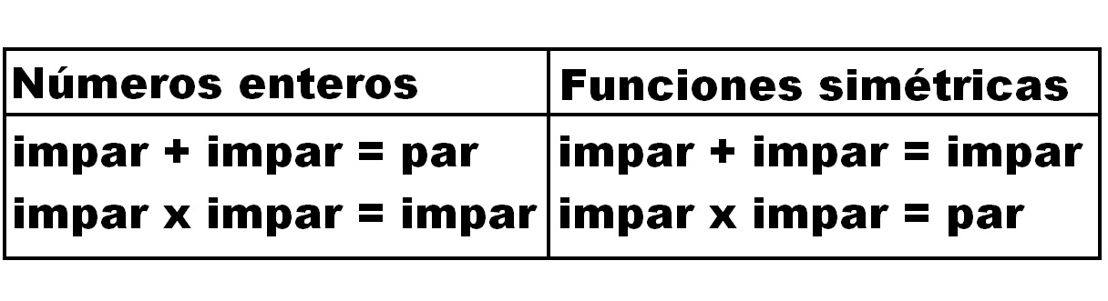 Retales de Matemáticas: 720. ¿Pares o nones? RESOLUCIÓN