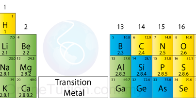 Jadual Berkala dan Susunan Elektron | Nota Ulangkaji Kimia SPM ...