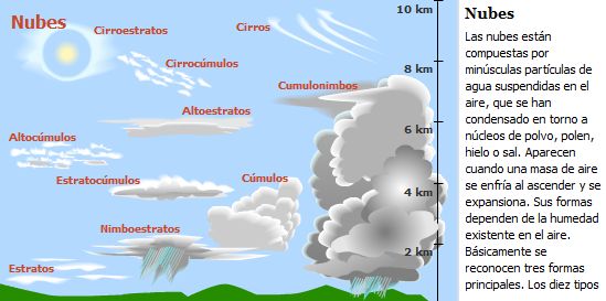 APRENDO CON ANA DELIA: LOS 3 TIPOS DE NUBES