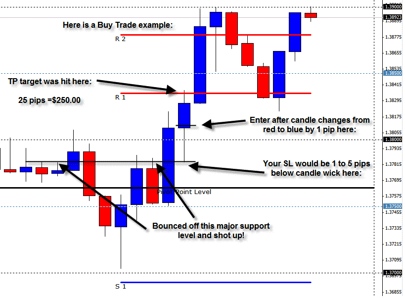 Support and Resistance with candles