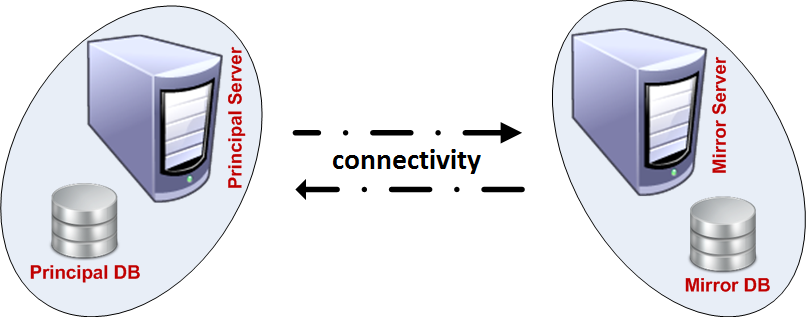 SQL Server Hints: Database Mirroring in SQL Server 2008