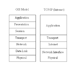 Perbedaan Protokol OSI Model dan TCP IP ~ Ayo Kita Membaca
