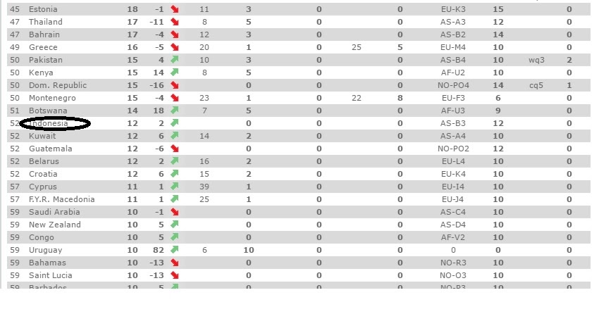 Peringkat Dunia FIVB / Ranking FIVB Bola Voli Indonesia Terbaru - Bola Voli