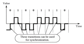 Mahenisme: Teknik Encoding : Polar, Unipolar, dan Bipolar
