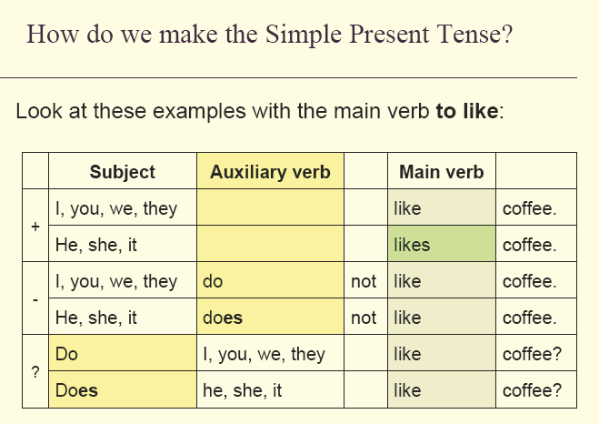 Ciranda do Inglês: How do we make the Simple Present Tense?