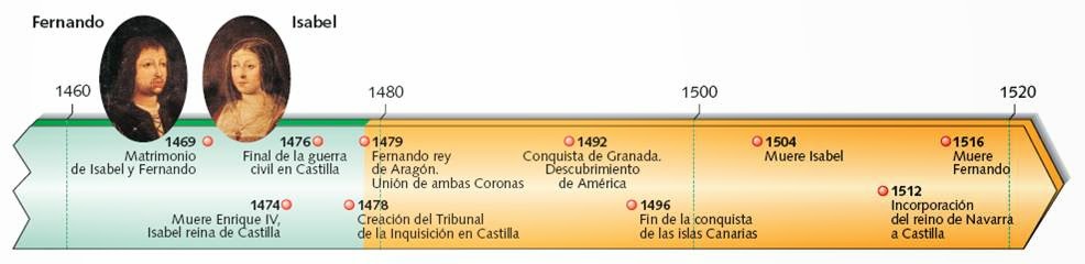 GEOGRAFÍA E HISTORIA. 2º DE SECUNDARIA : LOS REYES CATÓLICOS -1479 - 1516.
