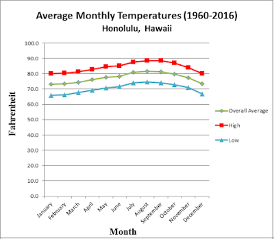 Weather and Climate of Honolulu, Hawaii: Geographical Setting, Average ...