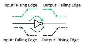 UNATE : Timing Arc |VLSI Concepts