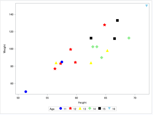 SAS忘備録: グラフのマーカーや線などの属性をGROUP毎に設定する【Attribute Map Dataset 編】
