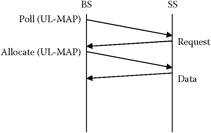 WiMAX Made Simple: Real-Time Polling Service | QoS Scheduling