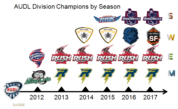 Sludge Output: AUDL Division Champions by Season (2012-2017)