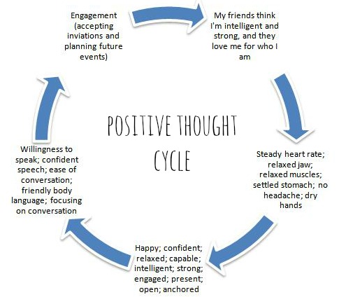 Positive Thinking Cycle
