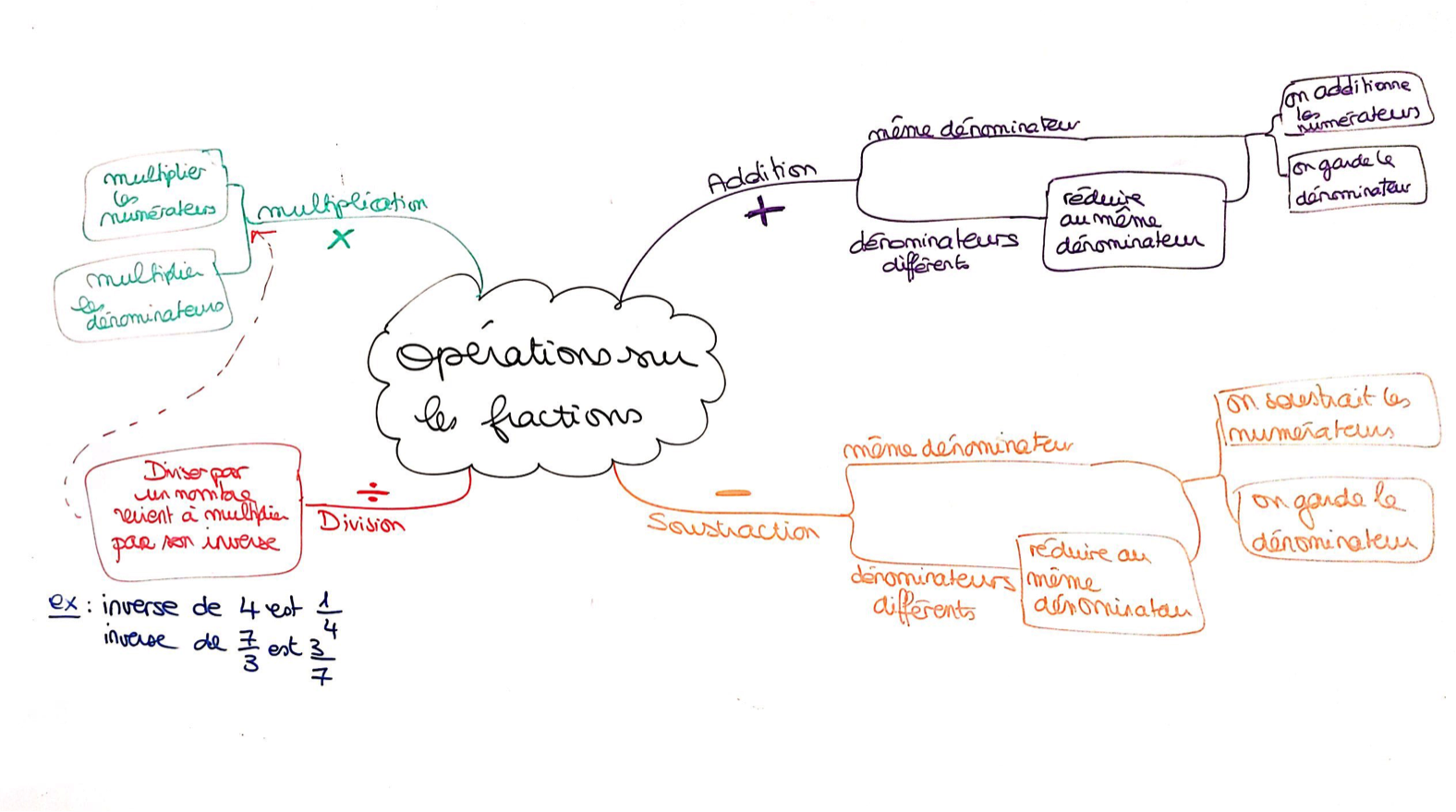 JJMath Le blog de Mme Jacquet: Carte mentale : Opérations sur les fractions JJMath Le blog de Mme Jacquet: Carte mentale : Opérations sur les fractions