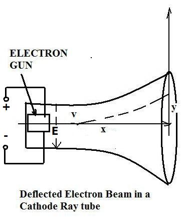 Brane Space: Basic Electrodynamics (V): Electron Beam Deflection