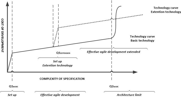 The Software Economist Blog: Technology curve for Agile development à ...