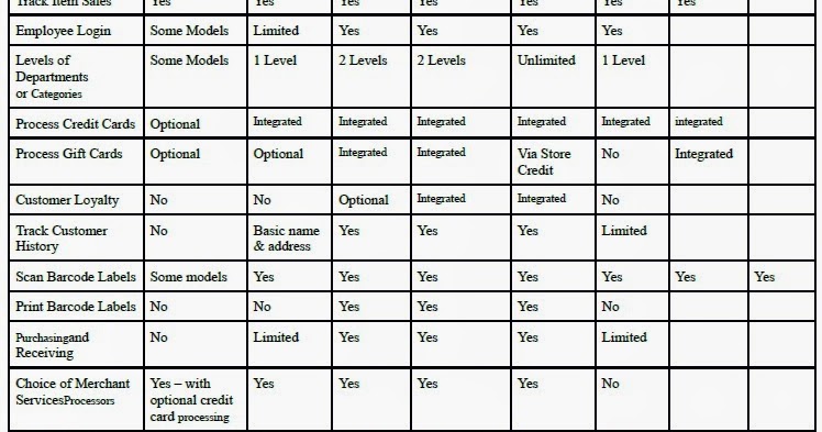 Point of Sale Pondering: POS Comparison Guide - Updated