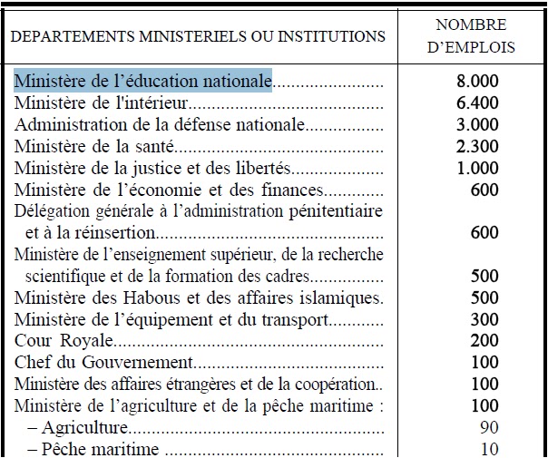 La Répartition Des Postes Budgétaires Prévus En 2013 Les Jeunes