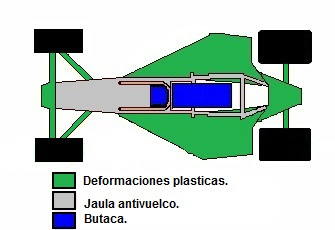 Diseño de Autos Tubulares: SEGURIDAD EN AUTO TUBULAR PUNTO A