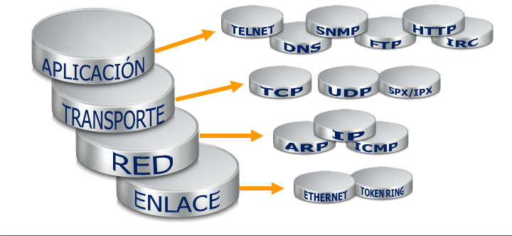 Familia de Protocolos de Internet