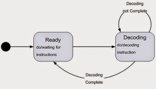 OOAD : Object-Oriented Analysis and Design: State Diagram