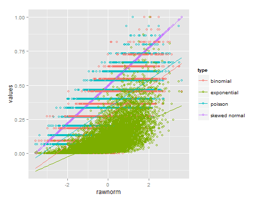 Easily generate correlated variables from any distribution | R-bloggers
