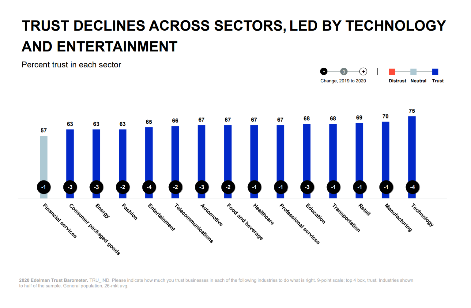 Trust in Tech Companies Reduced to an Alarming Low Across the Globe!
