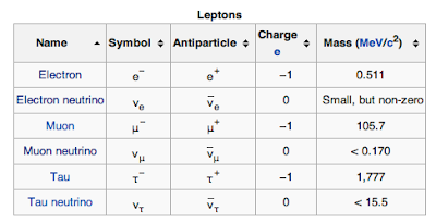 Theoretical and Particles: Bilangan Lepton dan Bilangan Baryon
