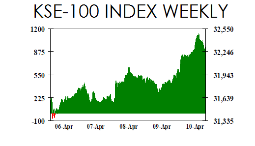 AZEE Securities Blog : KSE-100 INDEX WEEKLY