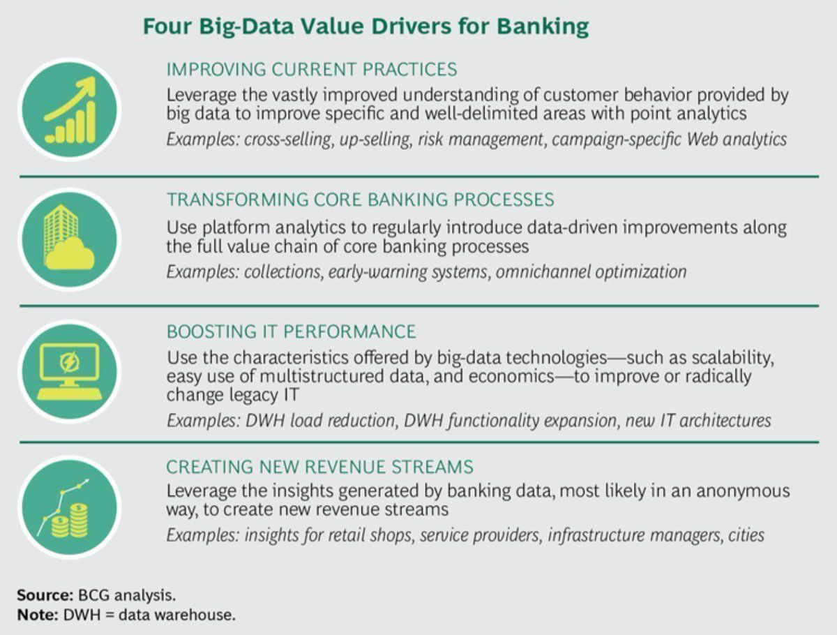4 big data value drivers for banking