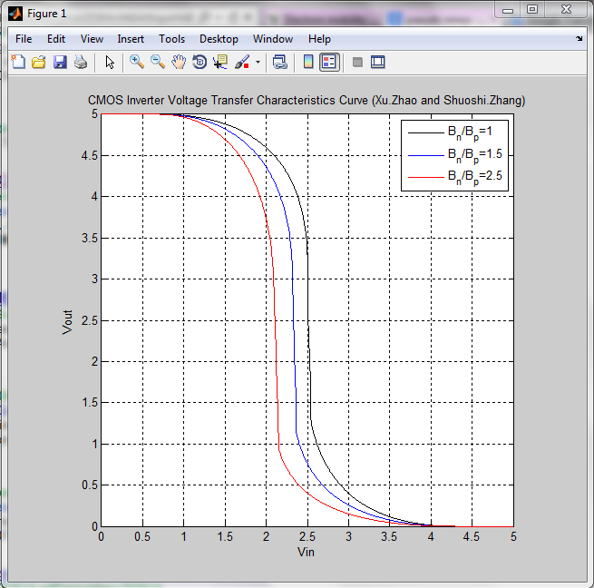 Simulation of Organic CMOS and PMOS inverters: Change the aspect ratio ...