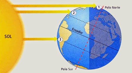 Los rayos solares ingresan a la tierra segun los movimientos del ...