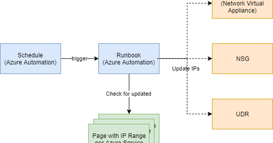 List of IPs used by each Azure Resource (service)