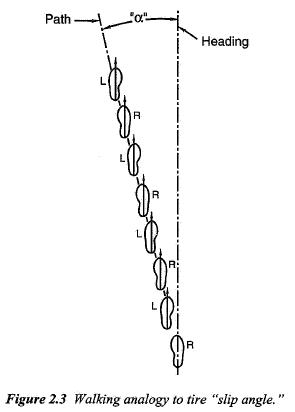Slip Angle Dynamics: Vehicle Dynamics 101 (incomplete)