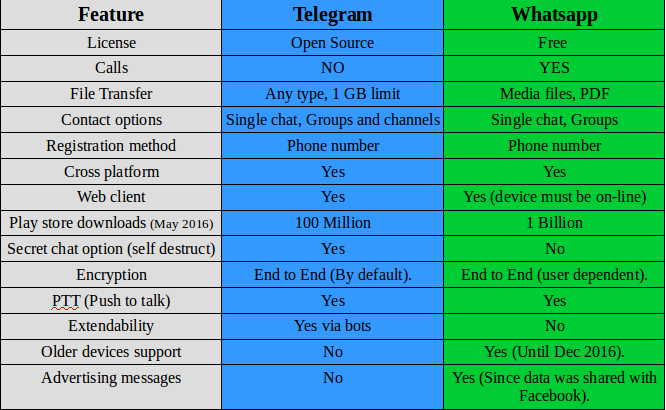 What Are The Differences Between Telegram App Whatsapp