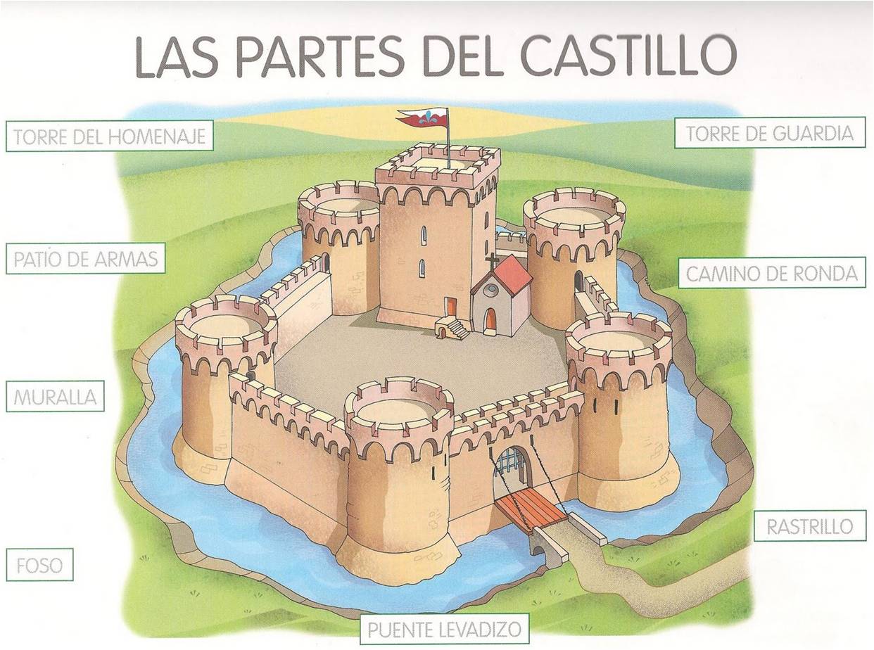 ESTE ES MI PRIMER BLOG: LAS PARTES DE UN CASTILLO