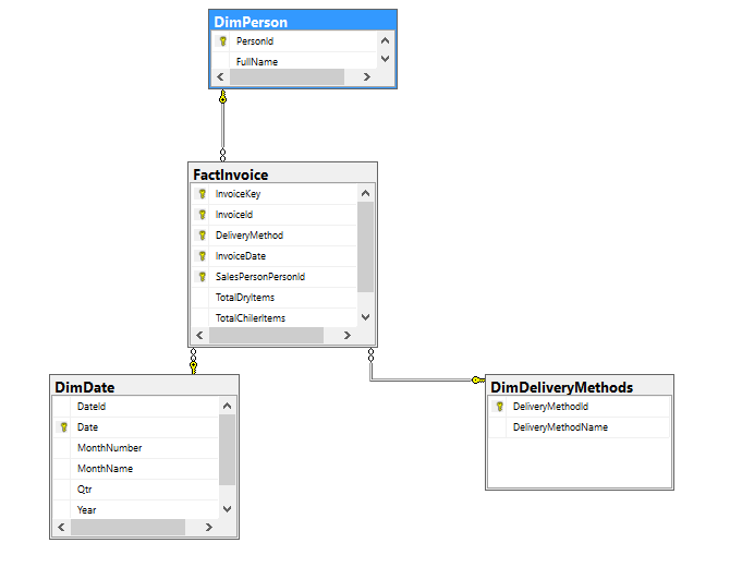 Design of a simple dimensional model – Shalini's Knowledge Share