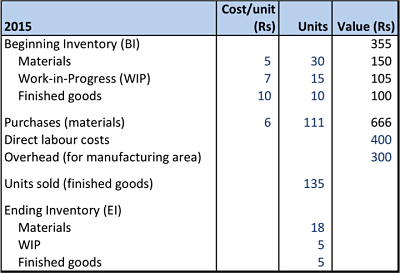How to Calculate Cost of Goods Sold (COGS) with Example | The Economics ...