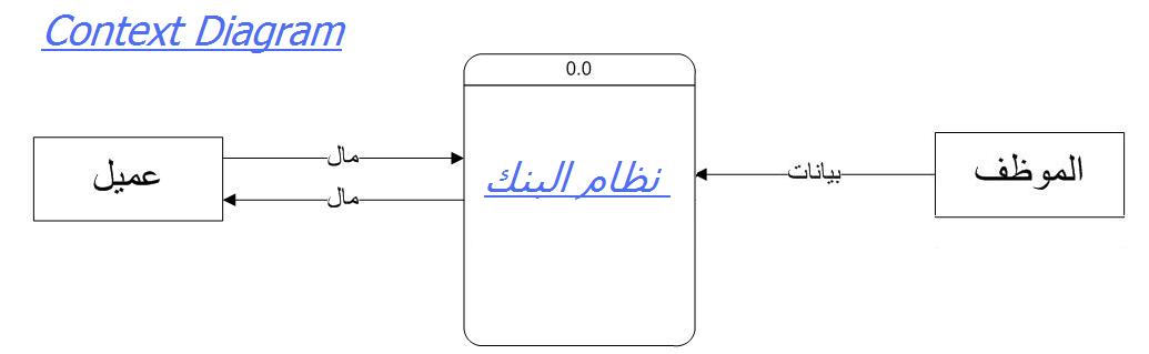 Information Systems: مثال علي تحليل وتصميم النظام Analysis and Design System
