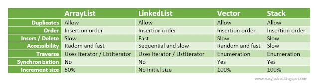 List interface - Java Stack Flow