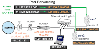 cyber security: List of Common Network Port Numbers