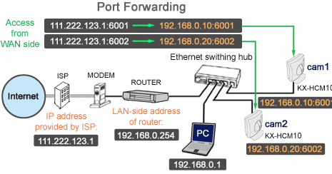 cyber security: List of Common Network Port Numbers