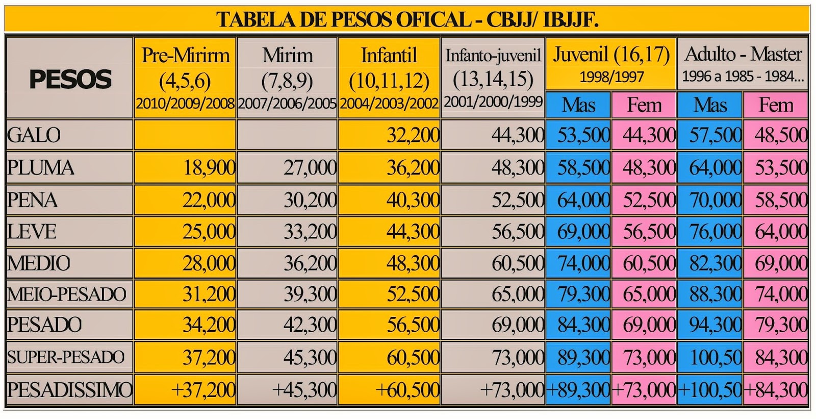 Equipe de Jiu-Jitsu Nova Integração: TABELA DE PESO - TORNEIO DE JIU ...
